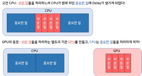 개념 Cpu Gpu 그리고 Gpu 원리