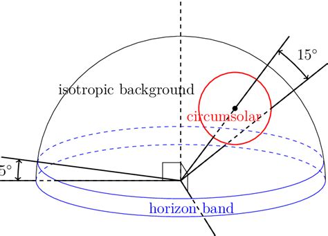 1 The Three Part Geometrical Framework Described By Perez Et Al 1986 Download Scientific