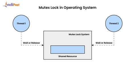 Deadlock Prevention In Os Techniques Examples And Comparison With Avoidance