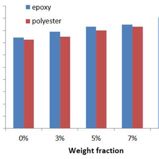 Hardness Test Of The Samples Download Scientific Diagram