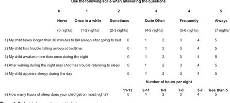 Figure 1 From Validation Of A Brief Insomnia Severity Measure In Youth Clinically Referred For