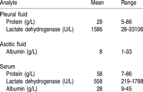 Means And Ranges Of The Analytes Measured Download Table