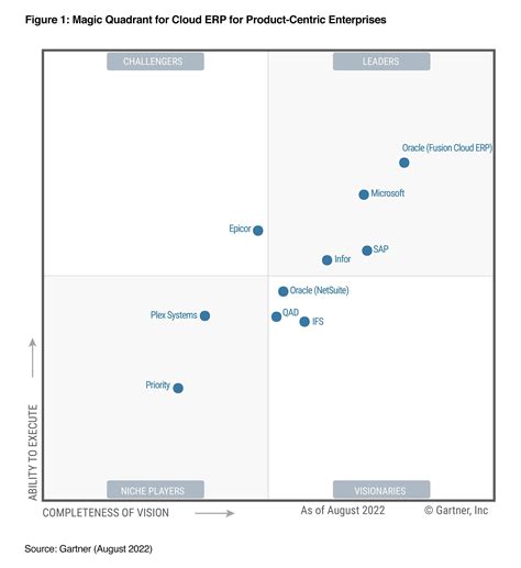 Gartner Magic Quadrant 2022 Cloud