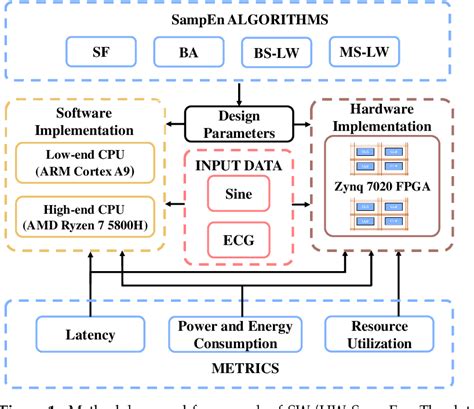 figure 1 from evaluation of fast sample entropy algorithms on fpgas