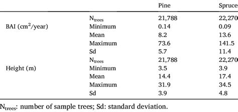 datasets dominating and co dominating trees used for the height and