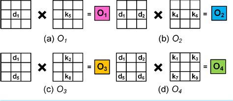 Pdf Fpga Based Systolic Deconvolution Architecture For Upsampling