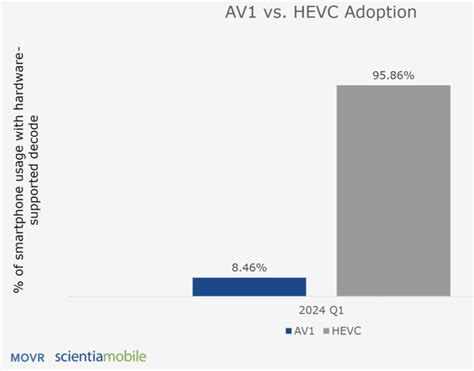 AV Or HEVC The Next Big Codec Decision Streaming Learning Center