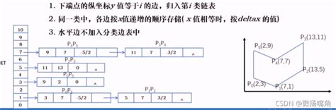 计算机图形学的多边形扫描转换和区域填充扫描转化和区域填充名词解释 Csdn博客