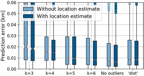 Prediction Errors For Different Parameterizations Of The Knn Regression