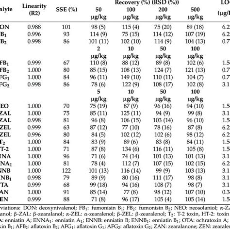 Assessment Of The Method Performance Matrix Effect Sse Linearity