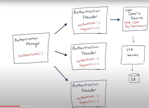 Github Jdbirlajdspringsecuritymaster This Repo Will Contains The Spring Security A To Z