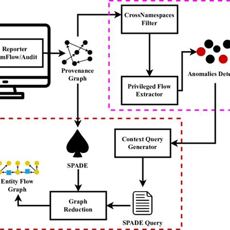 Paced Architecture Consists Of Two Major Phases 1 Realtime Anomaly