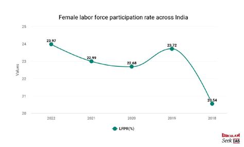 Women Marriage And Labour Market Participation Gokulam Seek IAS