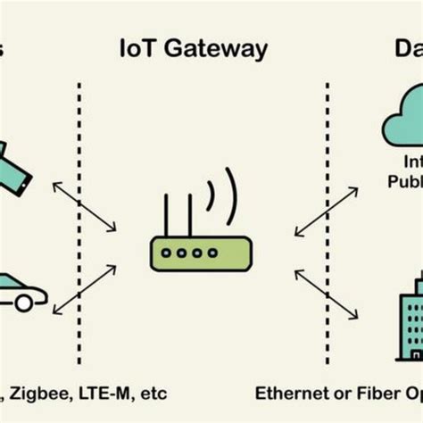 The Model Is Depicting The Technologies And Centralized Iot Gateway Igw Download Scientific