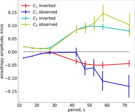 Dispersion Curves For The Inversion In Figure 8 Ie For A Sub Array Download Scientific