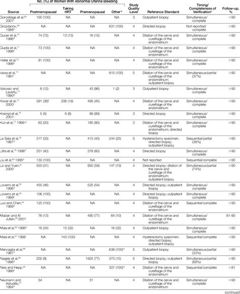 Diagnostic Accuracy Of Hysteroscopy In Detecting Endometrial Cancer And