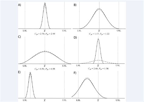 Four Cases Of Process Capability And Performance Indexes Download Scientific Diagram