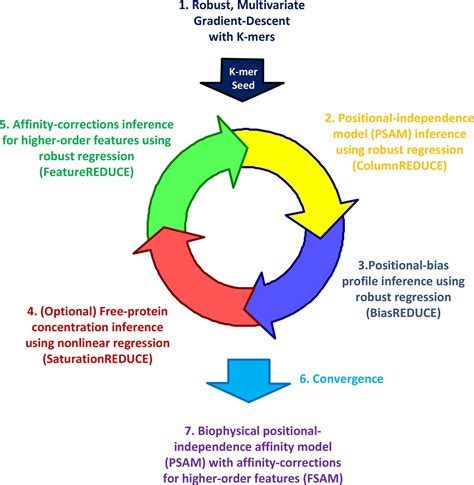Figures And Data In Building Accurate Sequence To Affinity Models From
