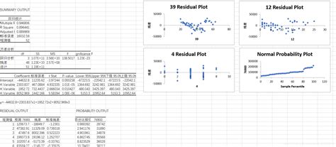 Excel 一元线性回归和多元线性回归（借助数据分析功能和直接计算） Y αx1 βx2 Y Excel计算表 Csdn博客