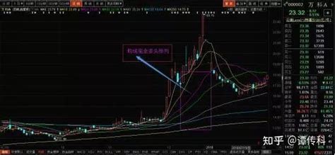 均线多头排列详解 知乎 均线多头排列详解 知乎