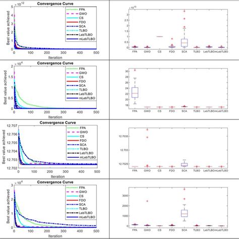 Comparison Of Meta‐heuristic Algorithms To Estimate Localization Error