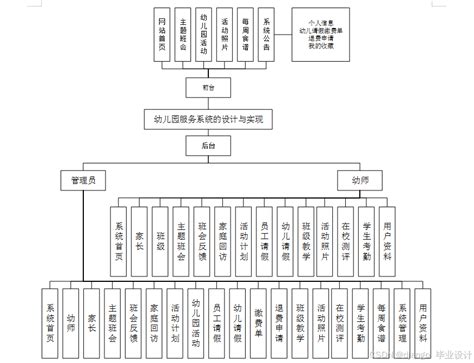 计算机毕设springboot幼儿园服务系统 基于spring Boot的幼儿园信息化管理系统开发 幼儿园智慧服务平台设计与实现（基于spring Boot框架） Csdn博客