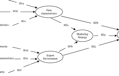 Hypothesized Relationships Between Constructs Download Scientific Diagram