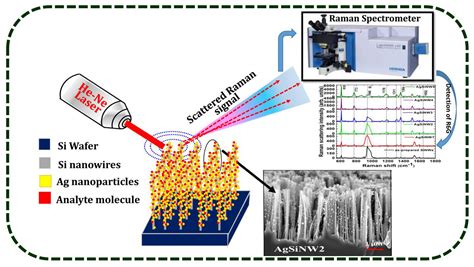 Silver Nanoparticles Take Raman Spectroscopy To A New Dimension