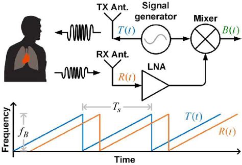 Figure 1 From Self Injection Locked Sil Radars Using Frequency Modulation Fm Techniques For