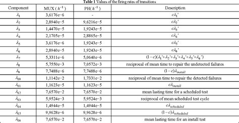 Figure 1 From Reliability Analysis Of Multiplex Control System Of