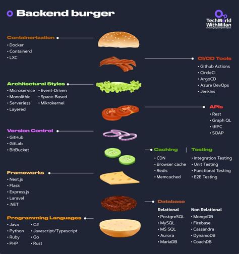 Technology Softwareengineering Programming Techworldwithmilan