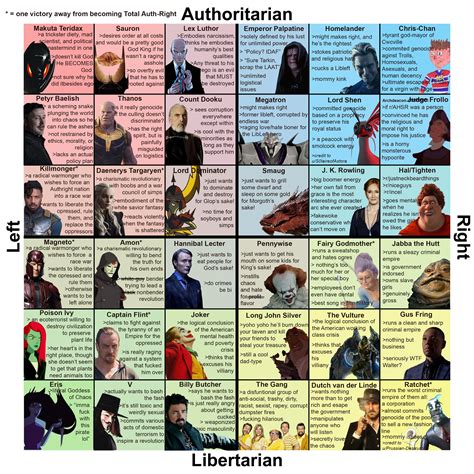 Fictional Villain Compass Rwojakcompass