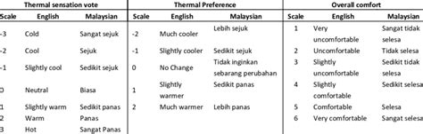 Comparative Description Of Questionnaire Variables In English And Malay Download Scientific
