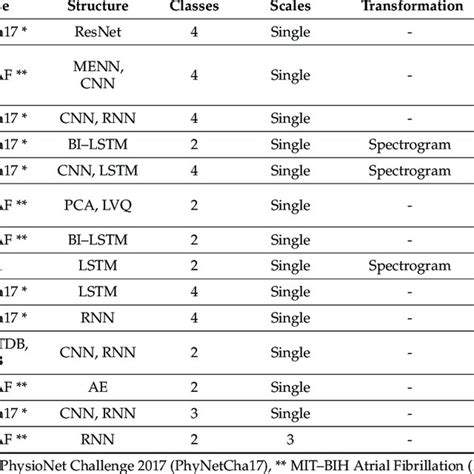 State Of The Art Atrial Fibrillation Af Detection Methods Using Download Scientific Diagram