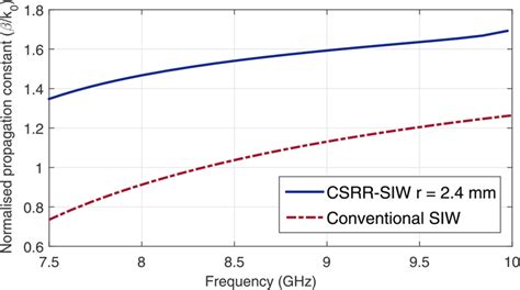 Normalised Propagation Constant Versus Frequency For The Csrr‐based Siw Download Scientific