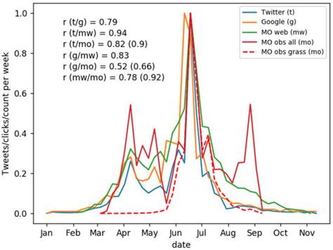 Choo Tracking Pollen And Hayfever In The Uk Using Social Media