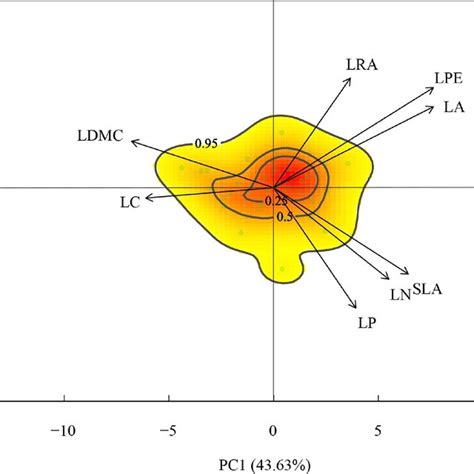 Towards A Leaf Trait Space The Trait Space Is Defined By A Pca On Leaf Download Scientific
