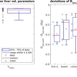 Deviations Of DVH Parameters Used To Analyse Target Coverage IQR Download Scientific Diagram