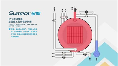 Sumpot Saturated Steam Retort Working Princeple Youtube