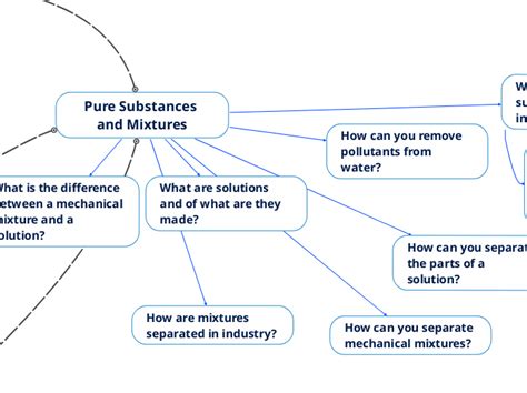 Pure Substances And Mixtures Mind Map