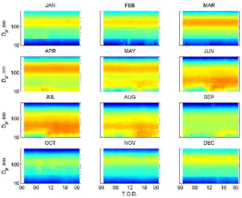 Monthly Diurnal Variation Of The Mean Of The Aerosol Number Size