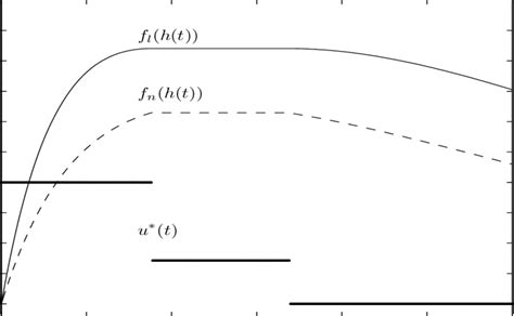 Singular Optimal Control With Phase Constraints U T And Optimal