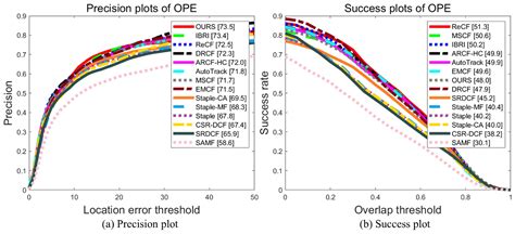 Uav Complex Scene Single Target Tracking Based On Improved Re Detection Staple Algorithm