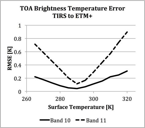 The Estimated Root Mean Squared Error Rmse Error In Comparing The Download Scientific Diagram