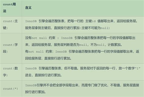 004mysql 之索引使用以及优化如果索引列不能存储null值请在创建表时使用not Null约束它 Csdn博客