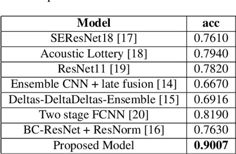 figure 1 from a convolutional model with multi scale feature fusion