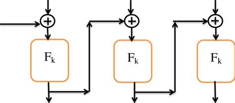 Block Diagram Of Cipher Block Chaining Download Scientific Diagram