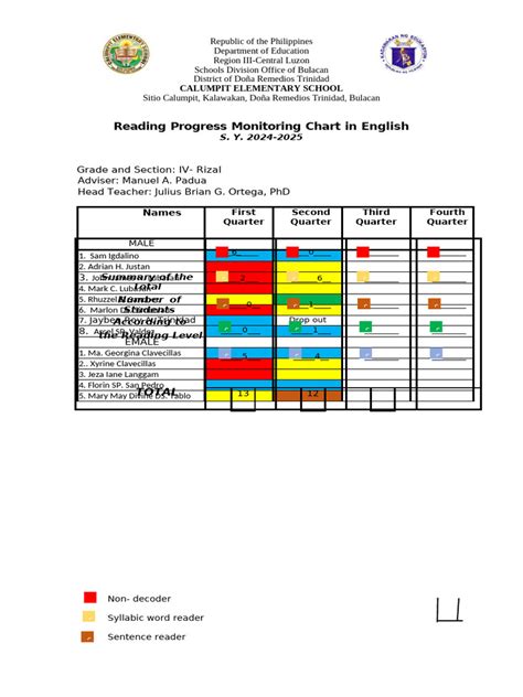 Reading Progress Monitoring Chart In English 4docx Pdf Philippines