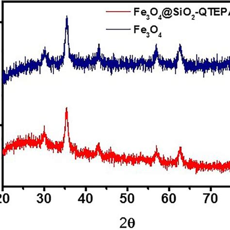 X Ray Diffraction Pattern Of Fe O And Fe O SiO QTEPA Download Scientific Diagram