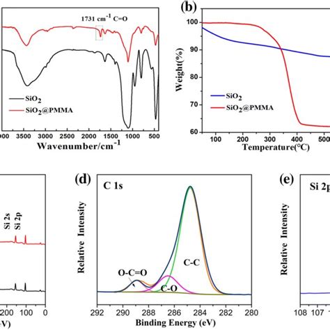 A Ftir Spectra Of Sio2 Nanoparticles And Sio2pmma Nanoparticles B Tg